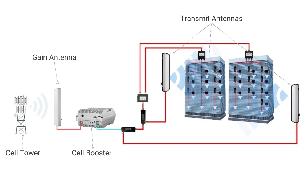 Beam Boost Commercial Signal Boosting Solution